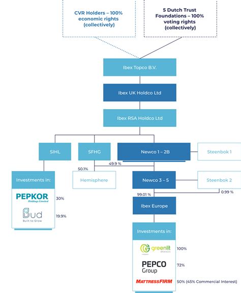 Group Structure Ibex