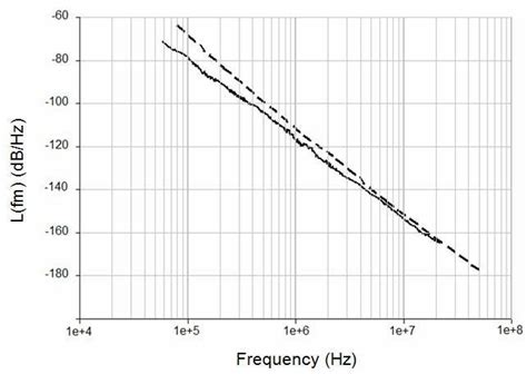 Simulated VCO Phase Noise At Different Behavioral Levels Download Scientific Diagram