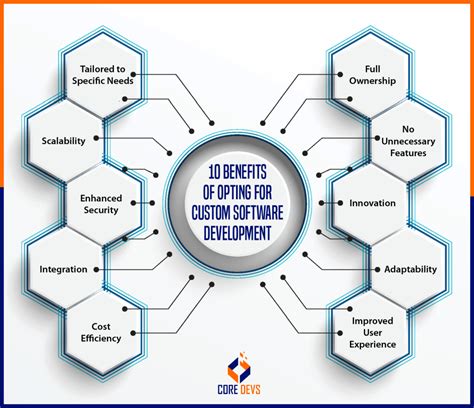 Custom Software Development 5 Tips To Follow In 2023 Core Devs Ltd