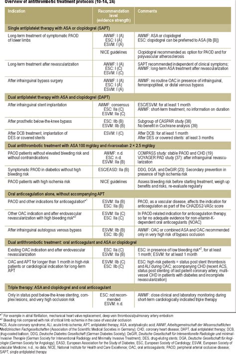 Table 1 From Antithrombotic Treatment For Peripheral Arterial Occlusive Disease Semantic Scholar