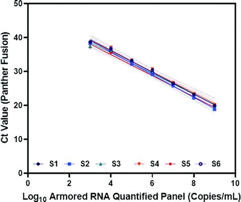 Summary Of Calibration Runs For Every Calibration Run A Standard