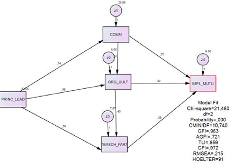 Figure 1 From Implementation Of Quality Assurance In Smp With Babe Committees And