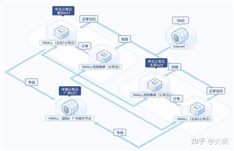 【低成本“上云”】华为云ecs，助力企业数字化转型！ 知乎