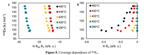 It Was Difficult To See The Temperature Variation Of θh But Figure