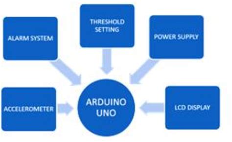 Figure 1 From Earthquake Indicator Using Arduino Semantic Scholar