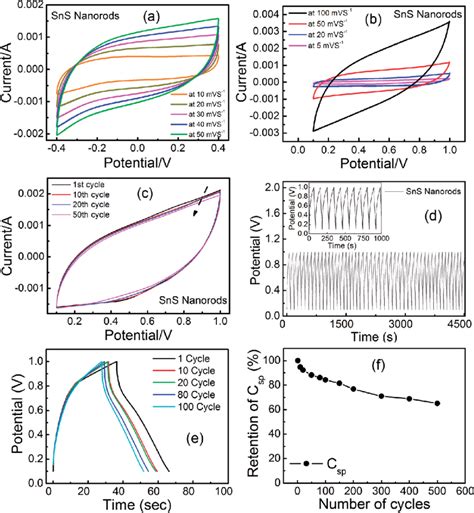 Cyclic Voltammograms Of The Capacitor Cell A Cv In The Symmetric