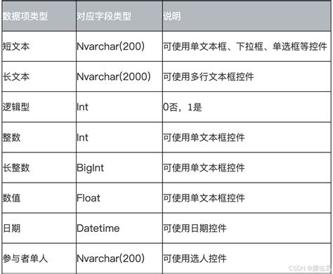 低代码 表单设计器核心能力介绍表单核心能力 Csdn博客
