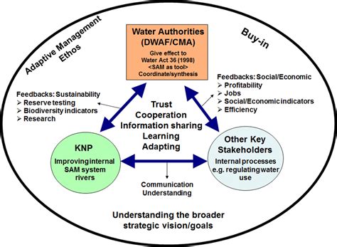 1 Conceptual Framework For Guiding The Adaptive Management Study Download Scientific Diagram