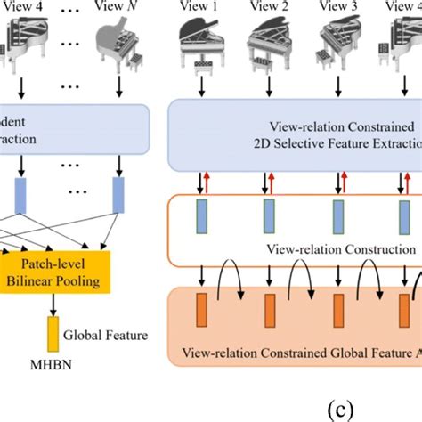 Default Initialization Vs Random Initialization Our Token Pooling Is Download Scientific