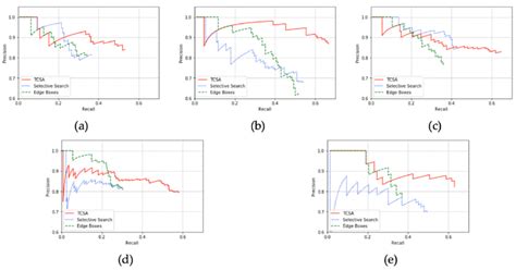 Pr Precision Recall Curves Of Region Proposal Algorithms In Different