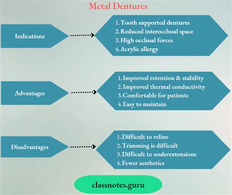 Complete Dentures Short Question And Answers Class Notes