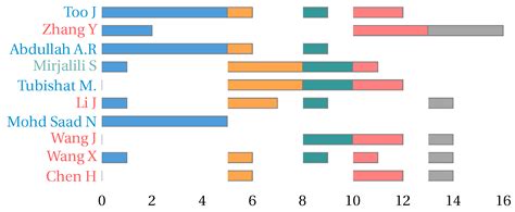 Biomimetics Free Full Text Feature Selection Problem And