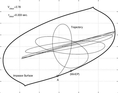 Trajectory Encounters The Impasse Surface At A Download Scientific