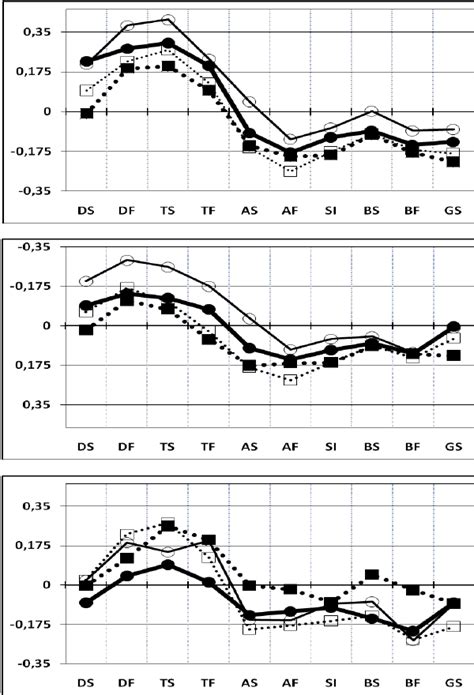 Frequency Profile Of Correlation Of Subjective State Scores With Eeg Download Scientific