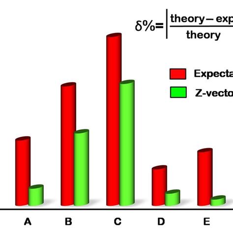 Comparison Of Relative Deviations Between The Results Of Expectation Download Scientific
