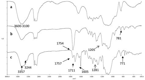 Ftir Spectra Of A Hpc B Chloroacetylated Hpc Ds 052