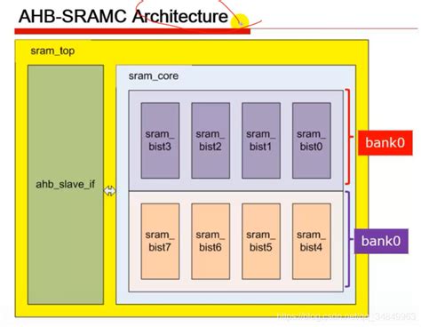 Soc设计——（5）ahb Sram设计ahb Sram Csdn博客