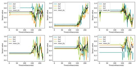 Example Of Scaling Sensor Values After Calculating The Mean Of Three Download Scientific
