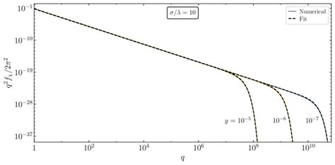 Perturbative Phase Space Distribution Of Light Scalar Dark Matter Download Scientific Diagram