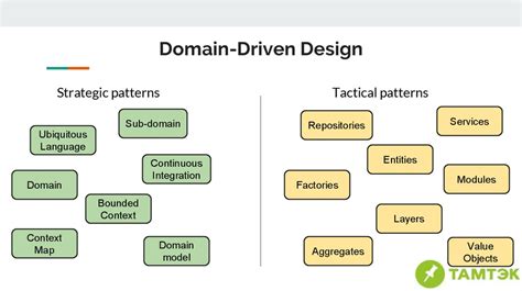 microservices ddd micromonolith презентация онлайн
