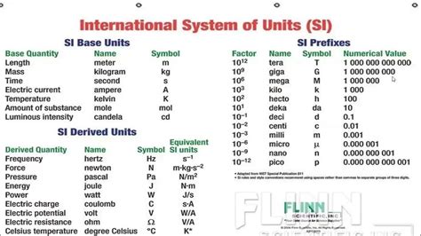 Basic And Derived Physical Quantities And Their Prefixes Youtube