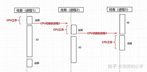 并发理论基础：并发问题产生的三大根源 知乎