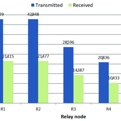 the workload measured by each relay node in the considered scenario
