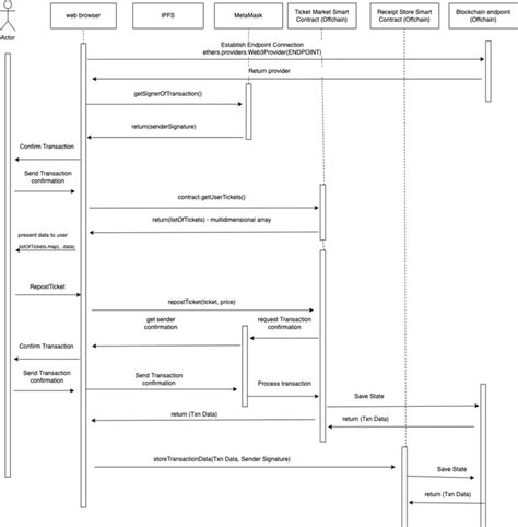 UML Sequence Diagram For User Reposting A Ticket Download Scientific Diagram