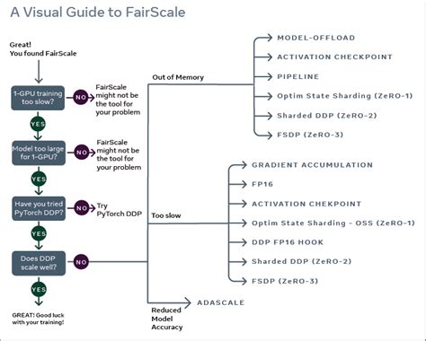 Fsdp 深度解析：2023 年了，大模型训练还要不要用 Pytorch 的 Fsdp ？ 知乎