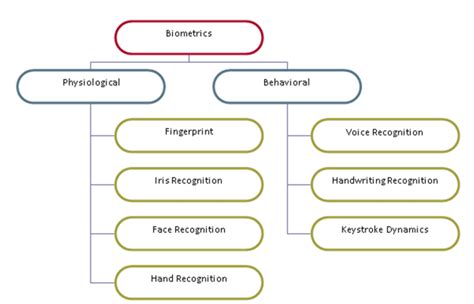 Taxonomy Of Biometric Download Scientific Diagram