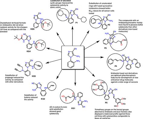 Structure Activity Relationship Analysis Of Compounds And Download Scientific Diagram