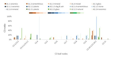 C3 Ratio Of The C3 Leaf Nodes The Clustered Bar Chart Plots The Values Download Scientific