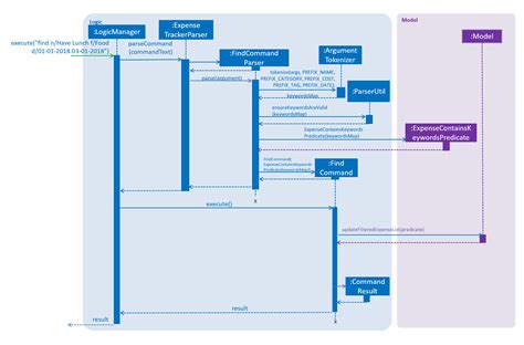 Tracker Sequence Diagram