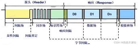 Lin通信基础 Csdn博客