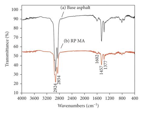 Ftir Spectra Of The Base Asphalt And Rubber Powder Modified Asphalt