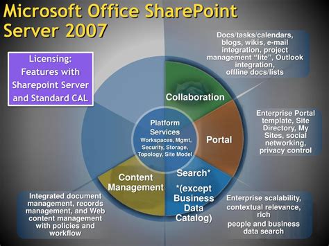 Ppt Microsoft Office Sharepoint Server 2007 Moss Overview
