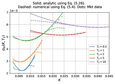 implied volatilities for various maturities download scientific diagram