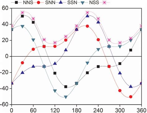 Torque Angular Displacement Characteristics A Double T Shape B Download Scientific