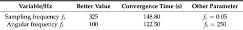 Table 2 From Design And Implementation Of A System On Chip For Self Calibration Of An Angular