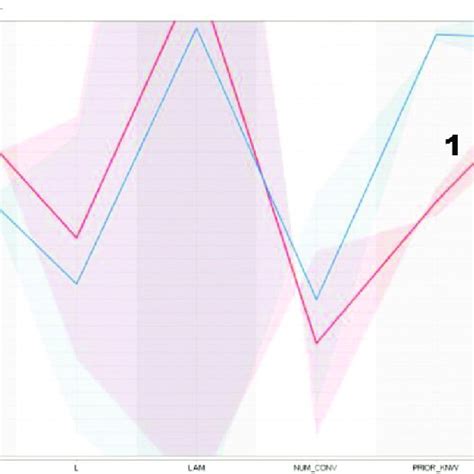 Deviation Chart Of The Complete Pair Feature Set Download Scientific