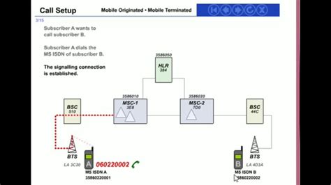 Gprs Call Flow Diagram The Architecture Of Gprs