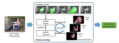 论文笔记：boxinstweakly Supervised Instance Segmentation Using The Csdn博客