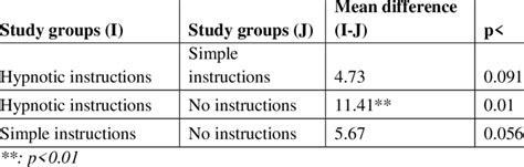Post Hoc Test Depicting Difference In Study Groups On Post Testing In