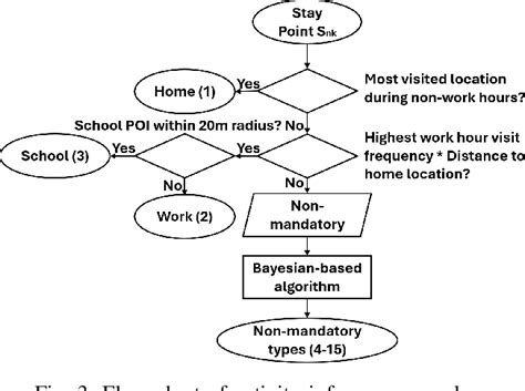 Figure 3 From Semantic Trajectory Data Mining With Llm Informed Poi