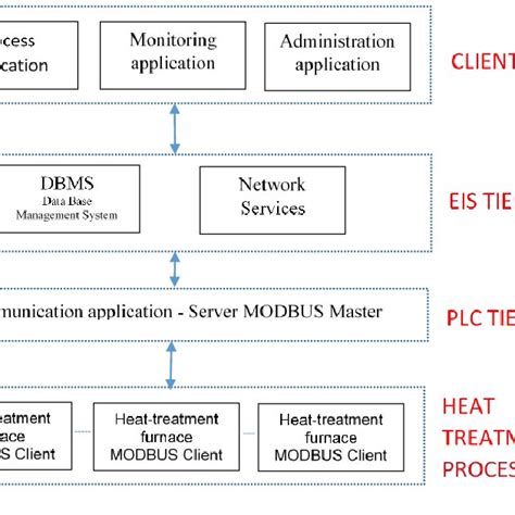 Informatics System Software Structure Download Scientific Diagram