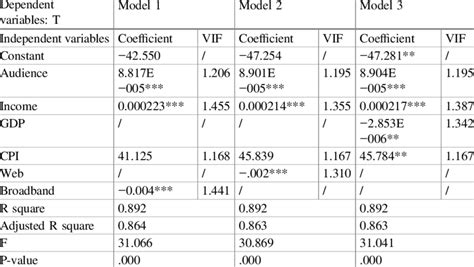 multivariate linear regression models estimation results download table