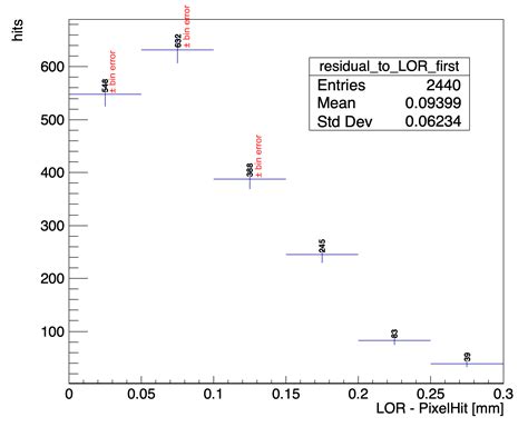 Option TEXTE For D Histograms ROOT ROOT Forum
