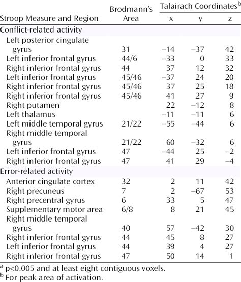 Brain Regions Of Significant Conflict And Error Related Activity A Download Table