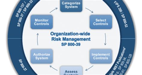 SYN SYN ACK ACK Week Demystify First Two Steps Of The RMF