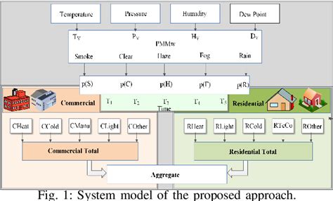 Figure 1 From Data Consumption Aware Load Forecasting Scheme For Smart